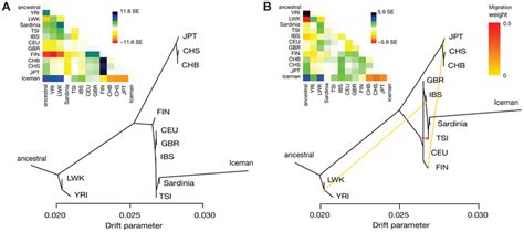 Results Of TreeMix Analysis Of The Iceman With G Sardinia Shown Download Scientific