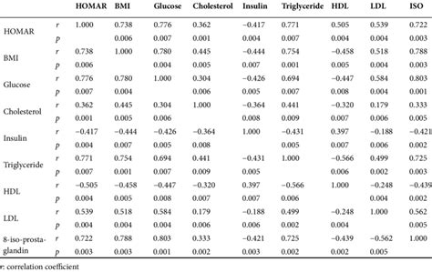 Spearman Correlation Analysis Between Groups Download Scientific Diagram