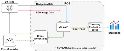 Orb Slam And Lsd Slam Evaluation Setup Download Scientific Diagram