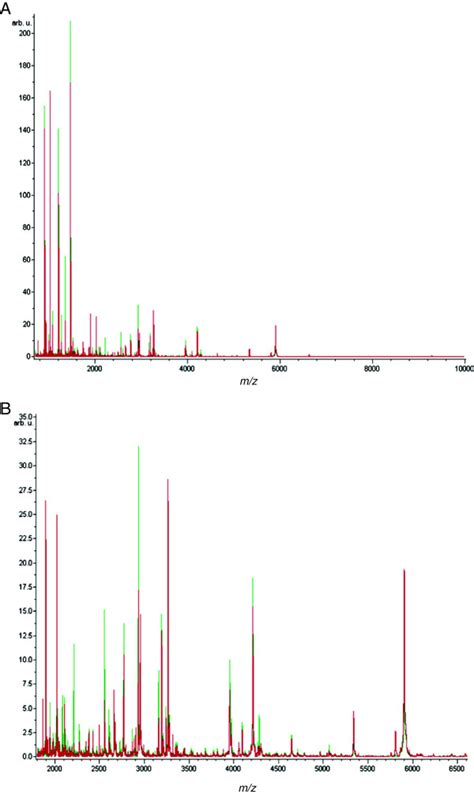 Maldi Ms Profiling Of Serum Peptides In Biliary Disease A Average Download Scientific Diagram