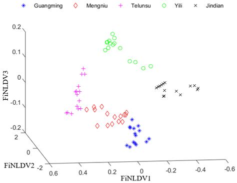 Application Of Near Infrared Spectroscopy And Fuzzy Improved Null