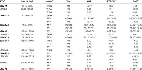 Putative Additive Qtl For Tn At Different Growth Stages By Icim