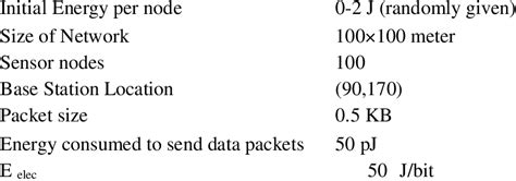 Network Parameters For Simulation Parameter Value Download Scientific