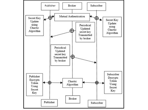 the proposed authentication scheme model in the mqtt environment [14
