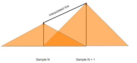 Bilinear Texture Filtering Artifacts Alternatives And Frequency