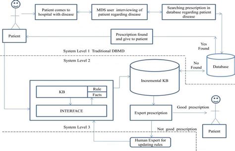 Adoptive Medical Diagnosis System Using Expert System Download Scientific Diagram