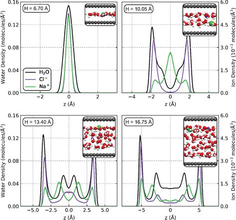 Figure 1 From The Interplay Of Solvation And Polarization Effects On Ion Pairing In Nanoconfined