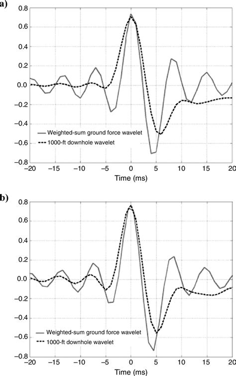 Comparison Of The Weighted Sum Ground Force Derivative Wavelet And Download Scientific Diagram