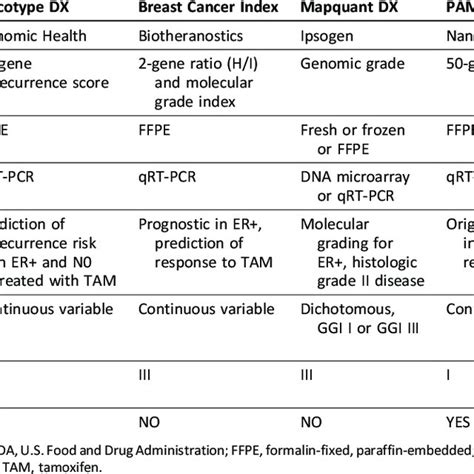 Most Common Commercially Available Prognostic Gene Signatures For Download Table