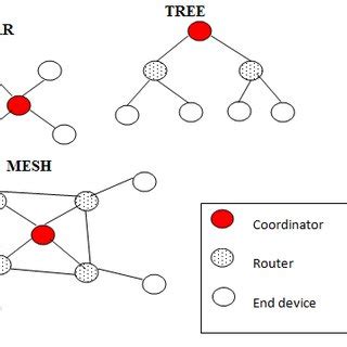 Different Networks In ZigBee ZigBee Module Operating Mode Download Scientific Diagram
