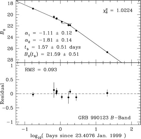 Figure 1 From The Broken Light Curves Of Gamma Ray Bursts Grb 990123 And Grb 990510 Semantic
