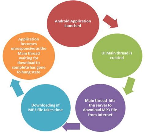Xử lý đa luồng hữu hiệu với AsyncTask trong Android