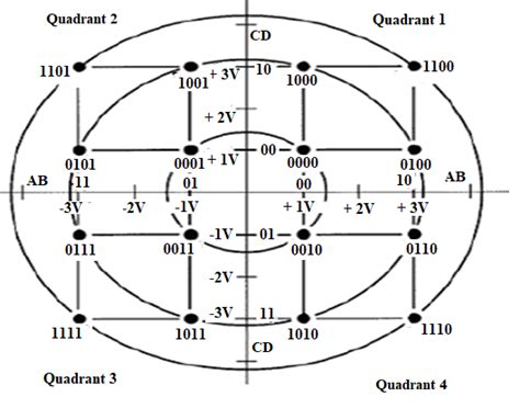 constellation diagram of 16 qam the general form of a 16 qam signal is