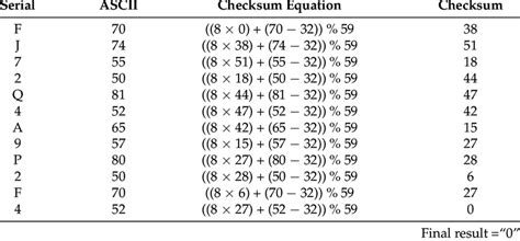 Checksum Calculation Of The Serial Number Fj72q4a9p2f4 Download Scientific Diagram