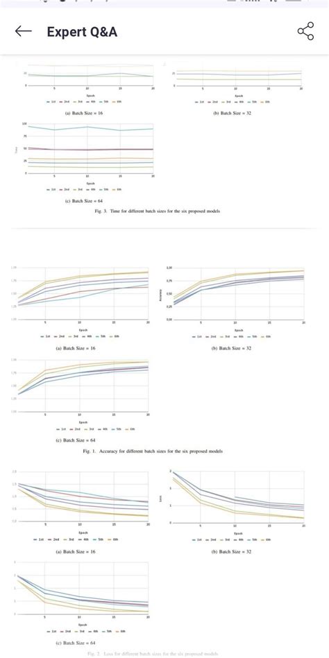 Solved The Six Proposed Architectures Are Initially Employed