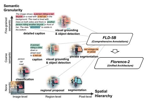 How To Fine Tune Florence 2 For Object Detection Tasks