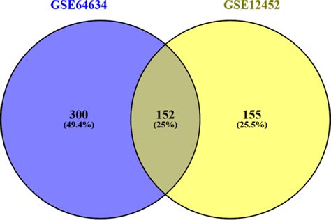 venn diagram of 152 degs from the microarray datasets of gse64634 and