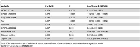 Final Model Produced By Stepwise Regression Analysis Download Table