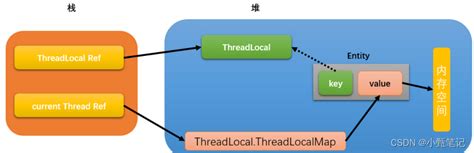 ThreadLocal原理及使用场景 CSDN博客