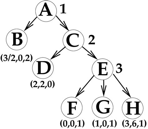 3 An Extensive Form Game Download Scientific Diagram