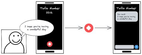 transcribe phone calls with twilio functions and deepgram deepgram