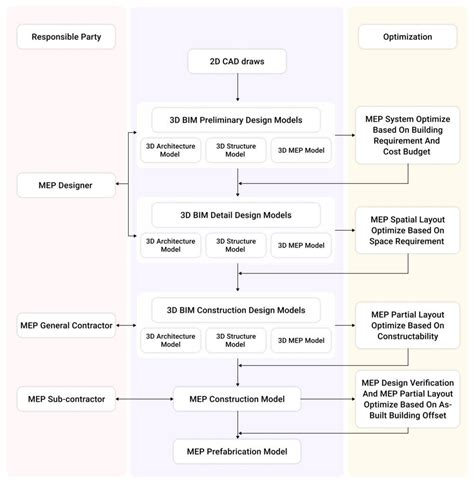 Simplify Mep Constructability With Bim Integration
