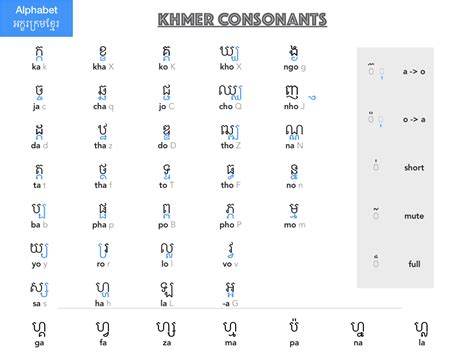 Khmer Consonants Alphabet Consonants Language