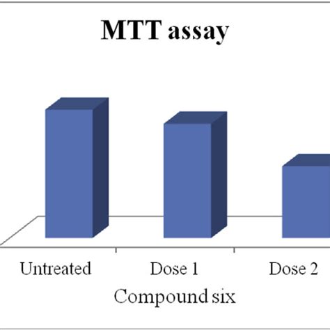 E MTT Assay MTT Assay Revealed Effectiveness Of Compound Six At Two Download Scientific