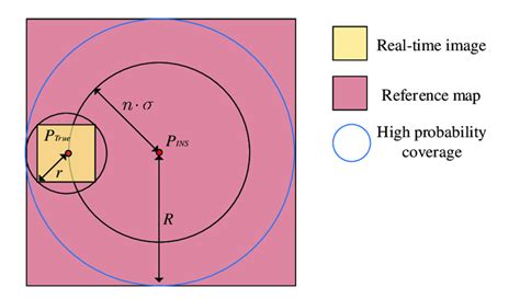 Search Area Initialization Download Scientific Diagram