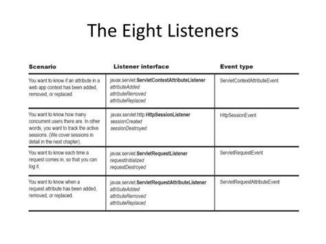 Ppt J2ee Web Fundamentals Lesson 5 Attributes And Listeners
