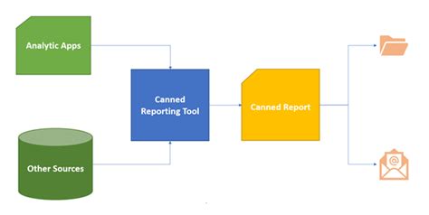 A Primer To Canned Reports