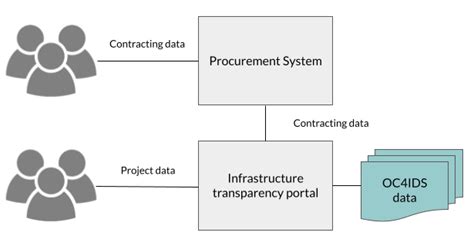 Implementation Models Open Contracting For Infrastructure Data Standards Toolkit