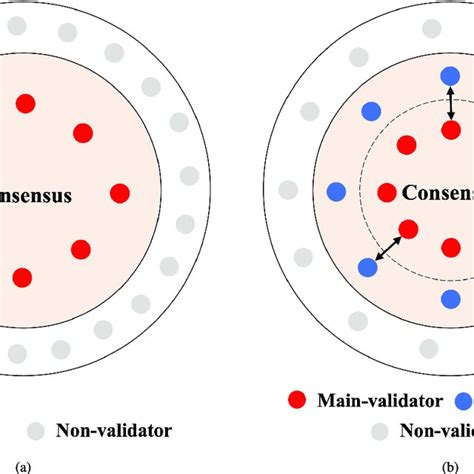 the structural difference between a the existing network s consensus