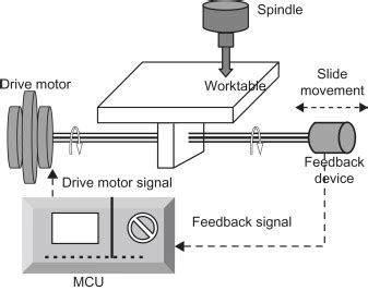 12 Essential Components Of A CNC Machine Every Beginner Should Know Want Net