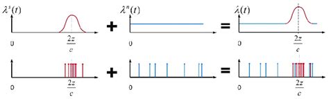 Signal And Noise Poisson Model λ And λ Are Signal Rate Noise Download Scientific