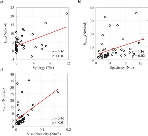 correlation between parameters extracted using the re arm and system