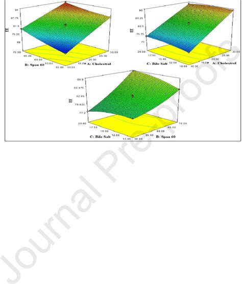 B 3d Response Surface Plot Showing Effect Of Independent Variable Over