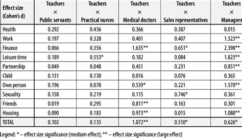 Effect Size Cohen S D Of Differences In Life Satisfaction Components Download Scientific