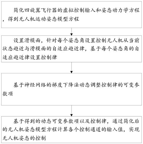 基于神经网络的无人机滑模姿态控制方法及系统