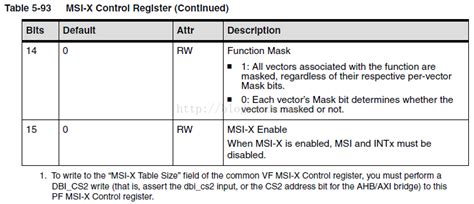 Pcie协议解析 Synopsys Ip Msi X Capability 读书笔记（12）pba Offset 单位 Csdn博客
