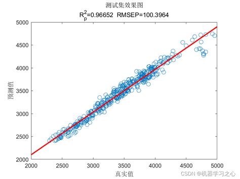 sci一区 matlab实现bo cnn bilstm mutilhead attention贝叶斯优化卷积神经网络 双向长短期记忆网络