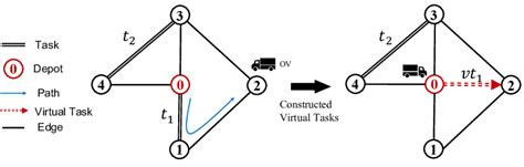 An Example Of Constructing Virtual Tasks Download Scientific Diagram