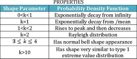 Table 1 From Some Characteristics Of Weibull Distribution And Its Contribution To Wind Energy