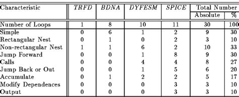 Number Of Exercised Loops With Assignments To Arrays That Are Accessed Download Table