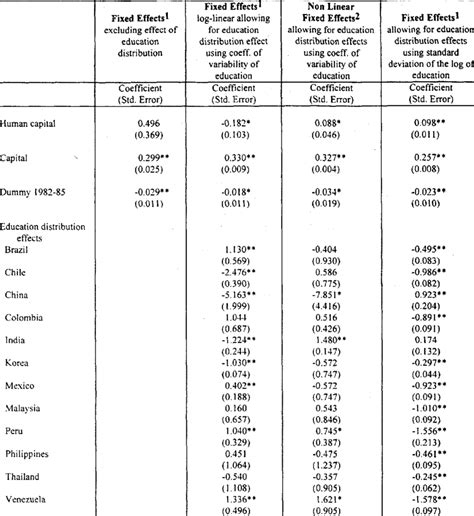 Production Function Estimation Download Table