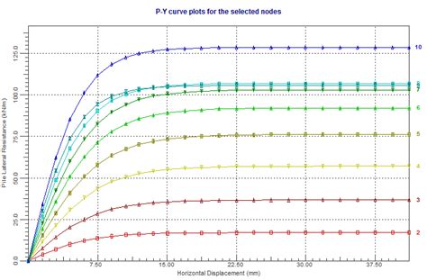 Lateral Force On Pile Foundation Engineering Eng Tips