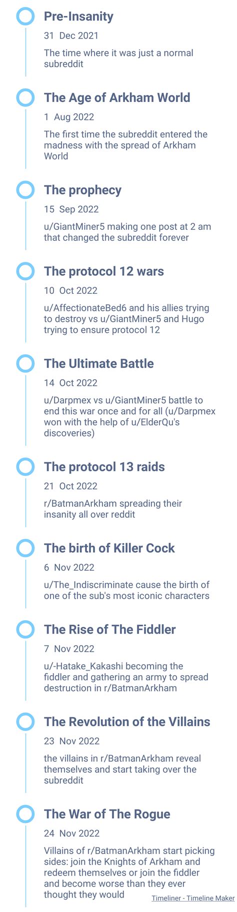 Accurate Timeline Rthefiddler