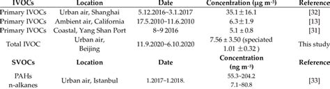 Comparison Of Ivocs And Svocs Level Mean ± Standard Deviation In