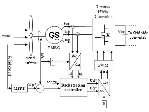 Overall Diagram Of Proposed Control System Of Pmsg Download