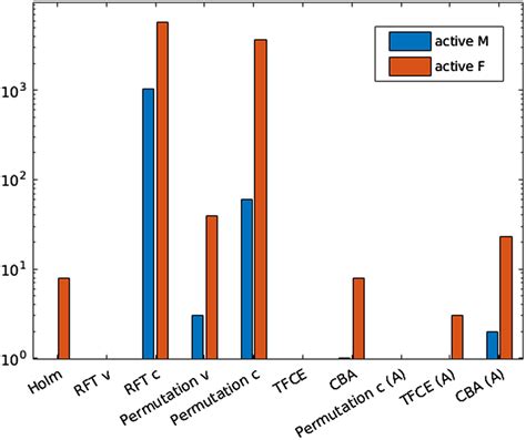 a histogram showing active voxel counts after various corrections for